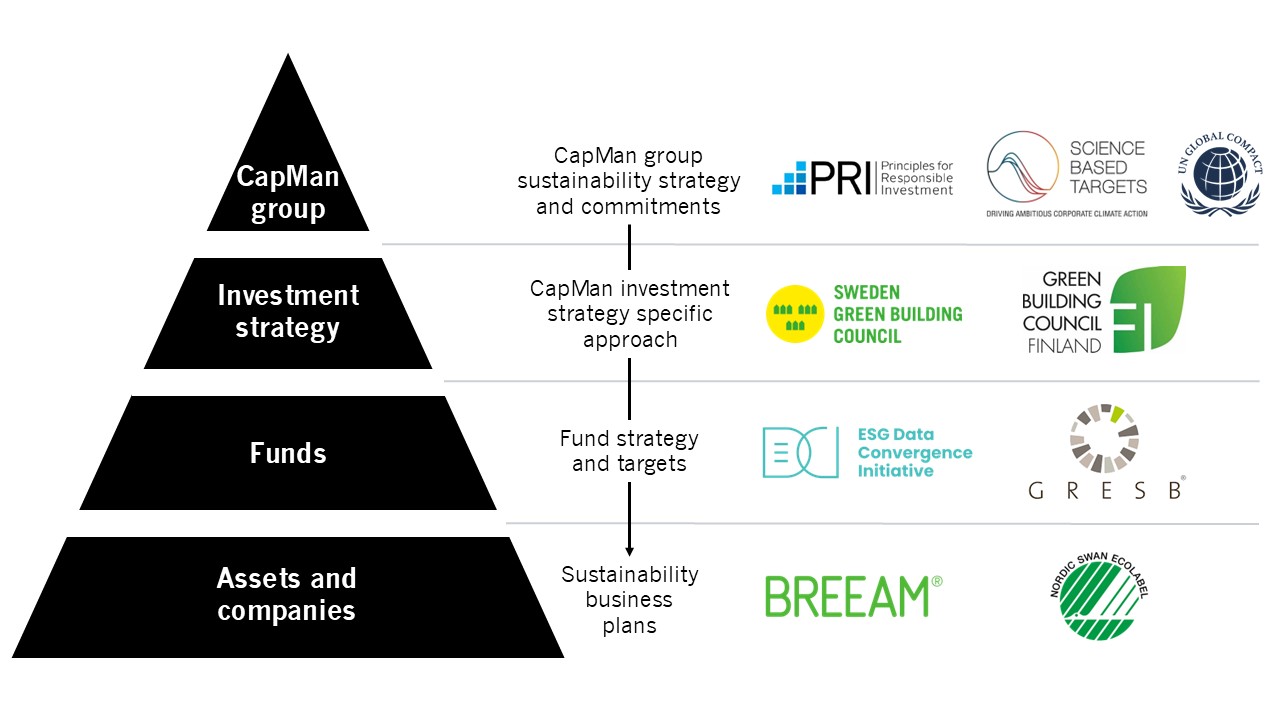Sustainability at CapMan - CapMan